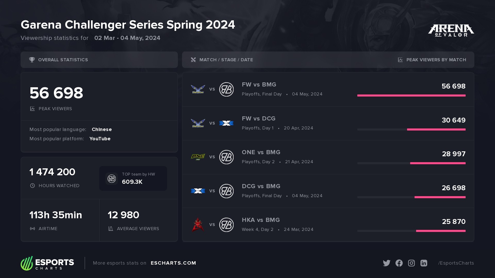 For the spring splits, Garena Challenger Series saw its highest peak ...