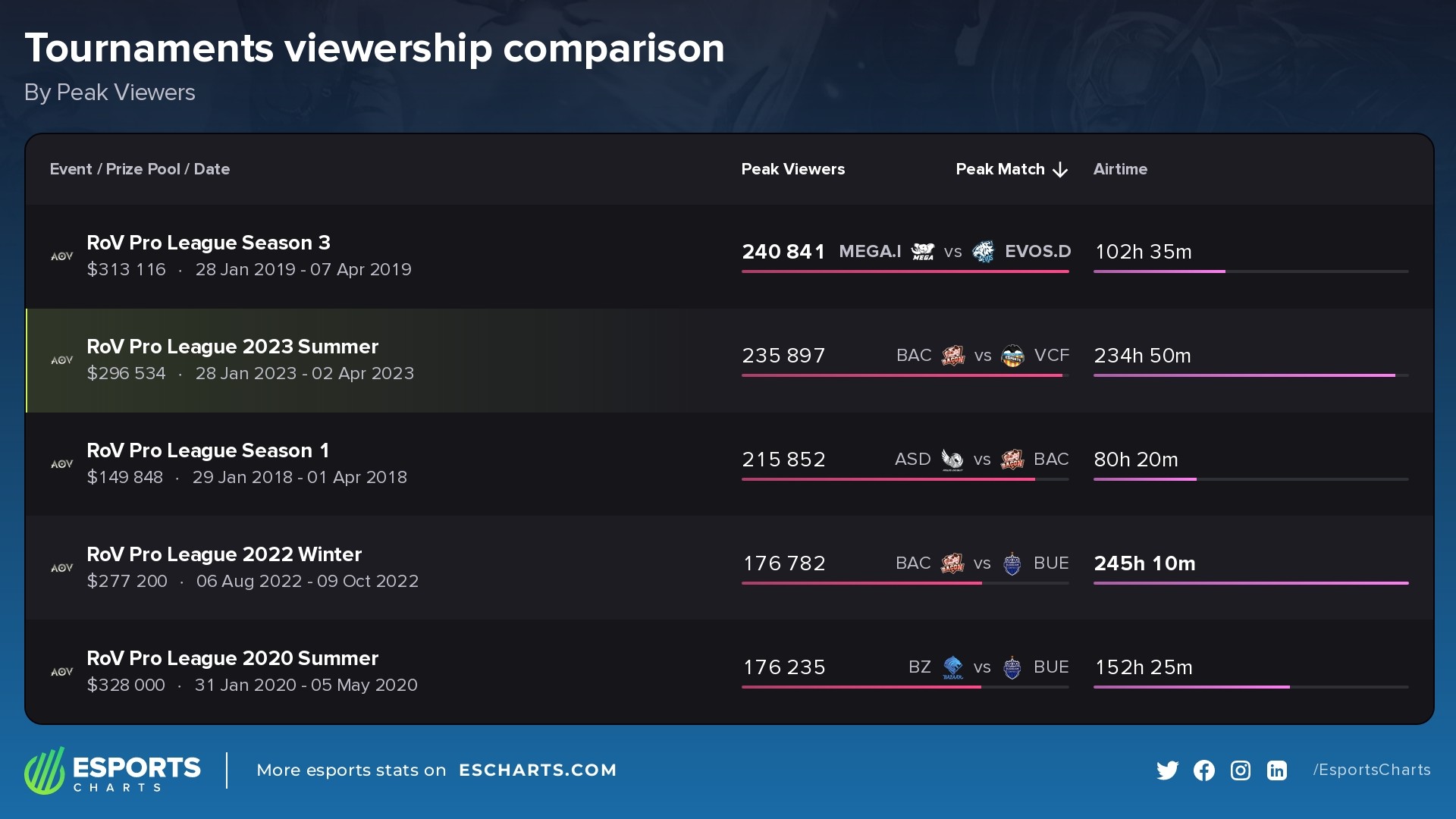 Arena of Valor season begins with a tranquil start thanks to RoV Pro ...